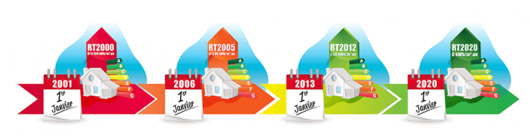 Mise en application de la RT 2020